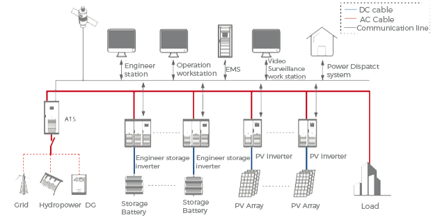 MINI GRID SOLAR POWER SYSTEM Beijing EastWest Energy Technology Co 